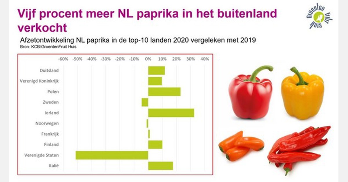 "Particularly Germany and the UK bought more Dutch bell peppers"