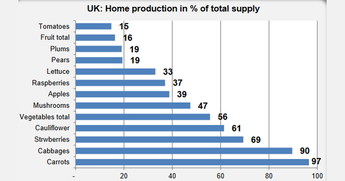 vegetable growing chart uk