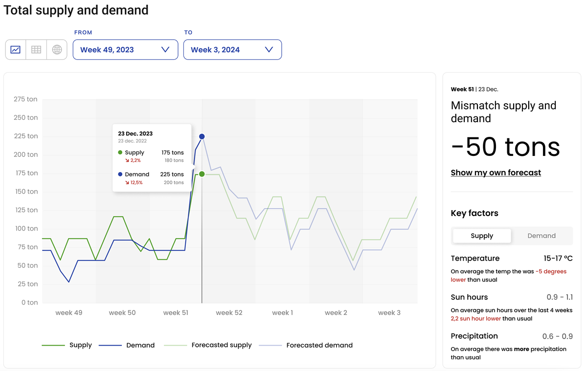 Accurately predicting volumes and pricing through AI