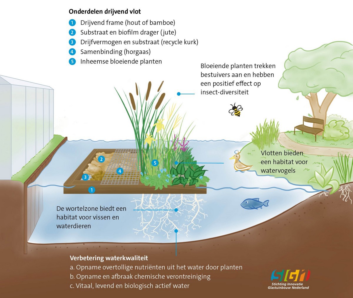NL: Biodiversity with 'ecological rafts'