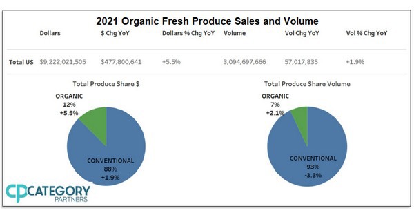 U.S. organic produce sales top $9 billion in 2021