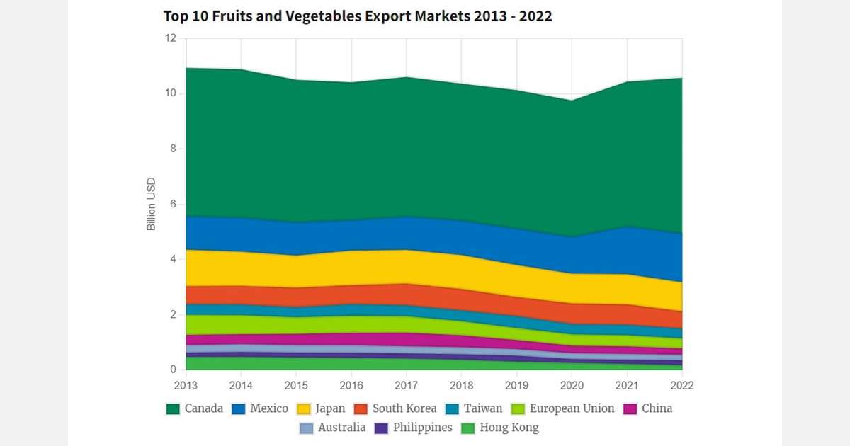 Top 10 markets for fruits and vegetables in 2022
