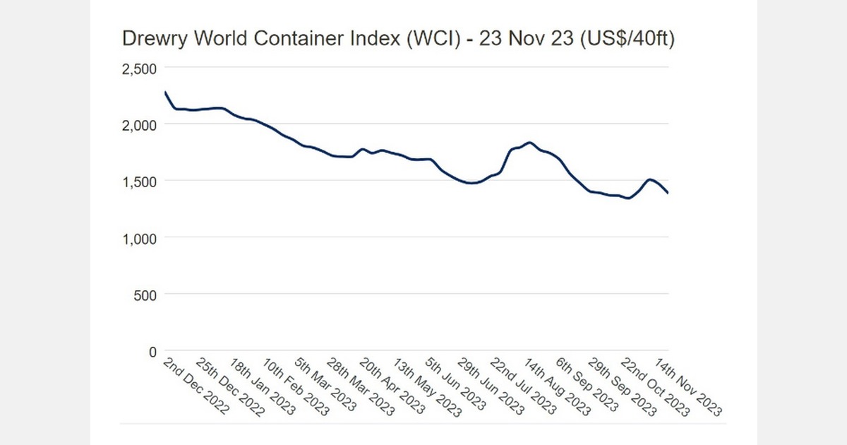 Drewry’s World Container Index decreased by 6% this week