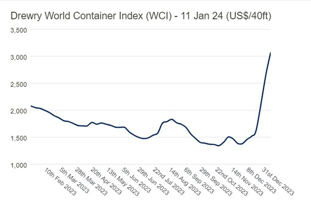Drewry’s World Container Index increased to $3,072 per 40ft container ...
