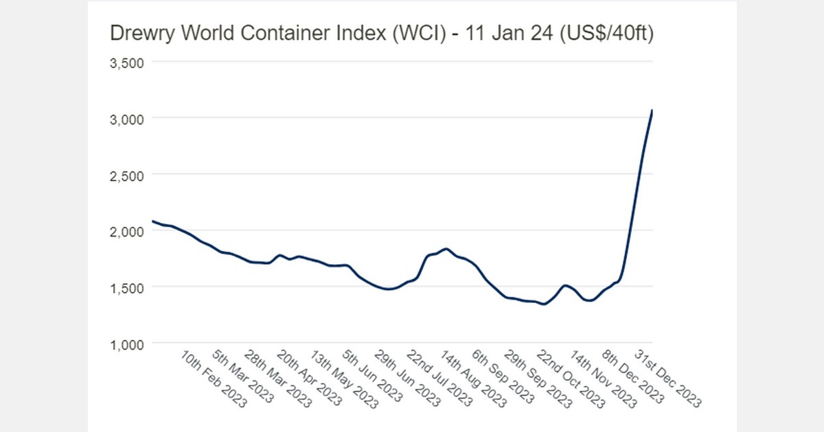Drewry’s World Container Index increased to $3,072 per 40ft container ...