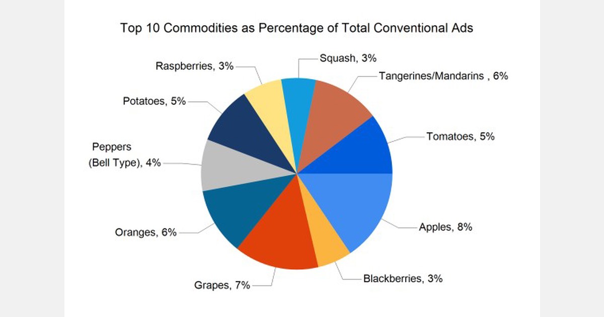 Ad numbers down this week as retailers took a break after Lent and ...