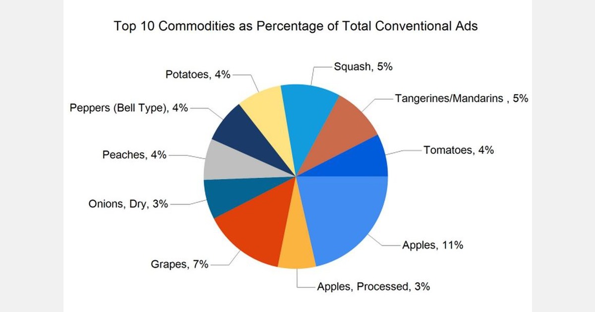 Total ad numbers this week were 11 percent down from last week
