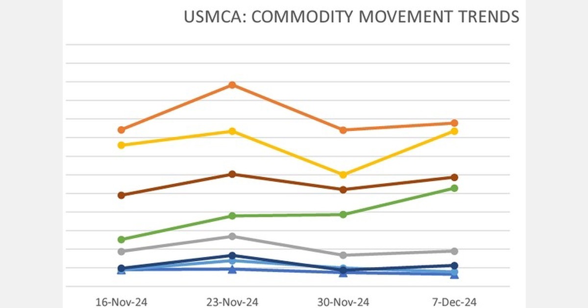 Weekly trends in seasonal perishable commodities in Northern America