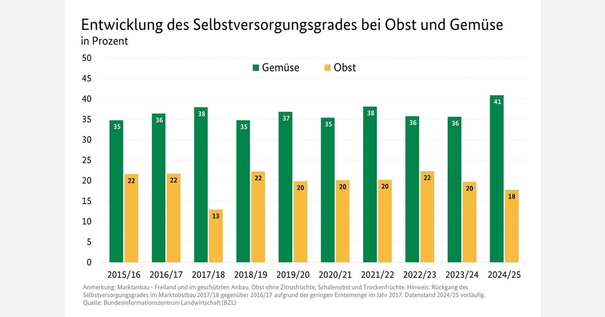 Vegetable consumption slightly below ten-year average
