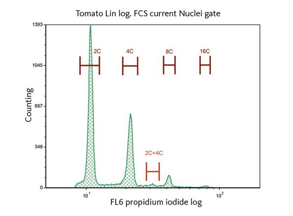 "Flow cytometry as a total solution is now suitable for everyone"