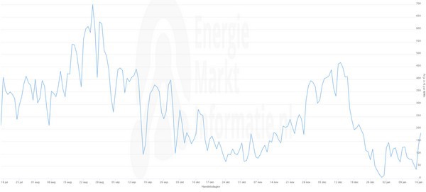 Crisis update: Gas price keeps falling steadily