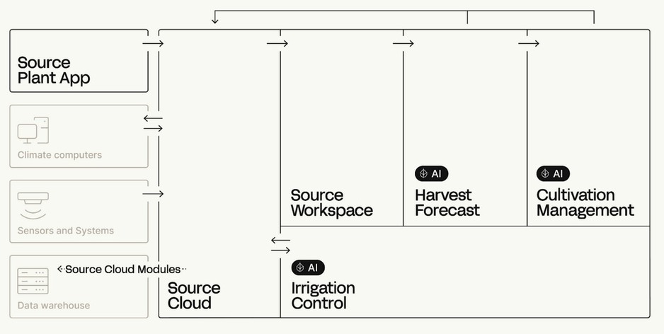 Source.ag unveils new product tiers to aid growers