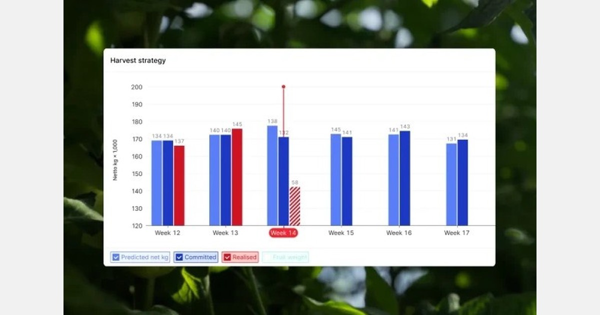 Harvest forecast adjusted daily with new software