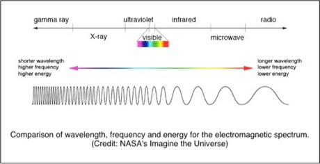 Is LED light 'cold' light?