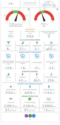 From reactive to proactive greenhouse management