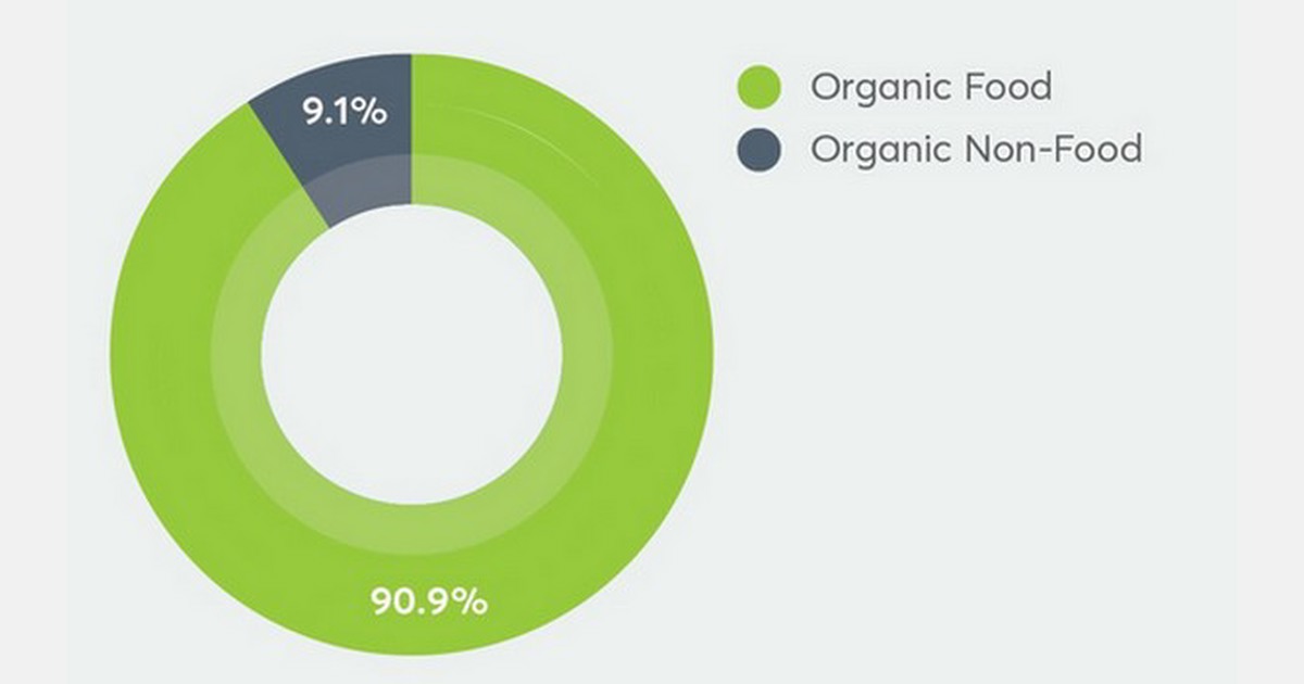 US: Importance of organic continues to rise, says OTA