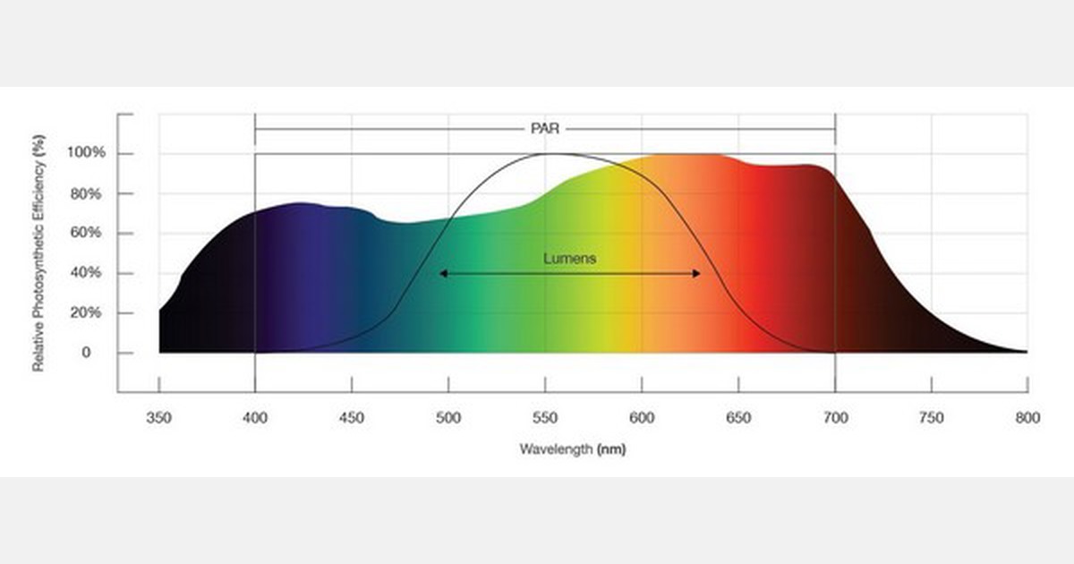 About PAR, PPF, and PPFD