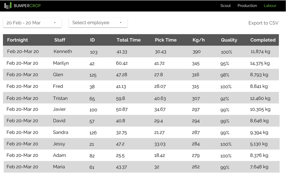 Achieving operational efficiency with a precise match of technology to ...