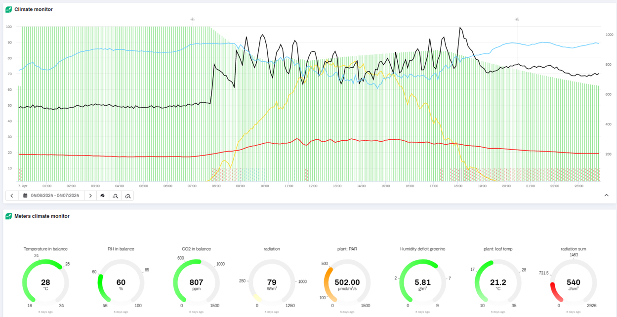 Optimizing photosynthesis via high-pressure fogging and data-driven ...