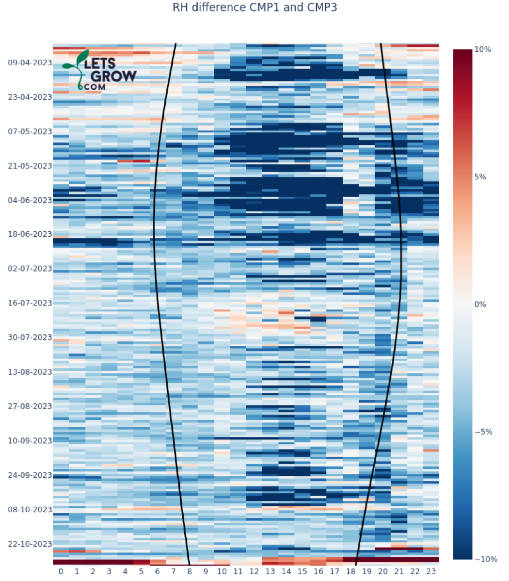 Optimizing photosynthesis via high-pressure fogging and data-driven ...