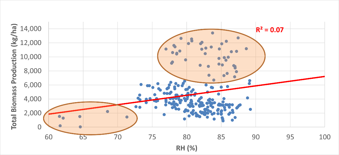 From tray weight measurements to semi-autonomous cultivation