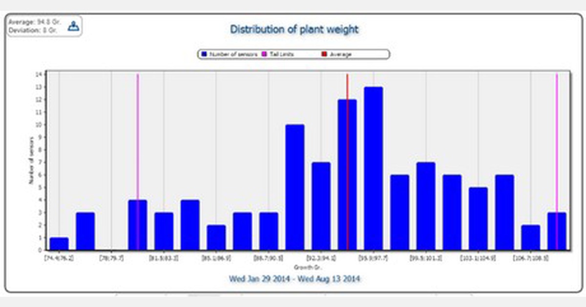Plant Growth Analysis: Comparison and mapping capabilities