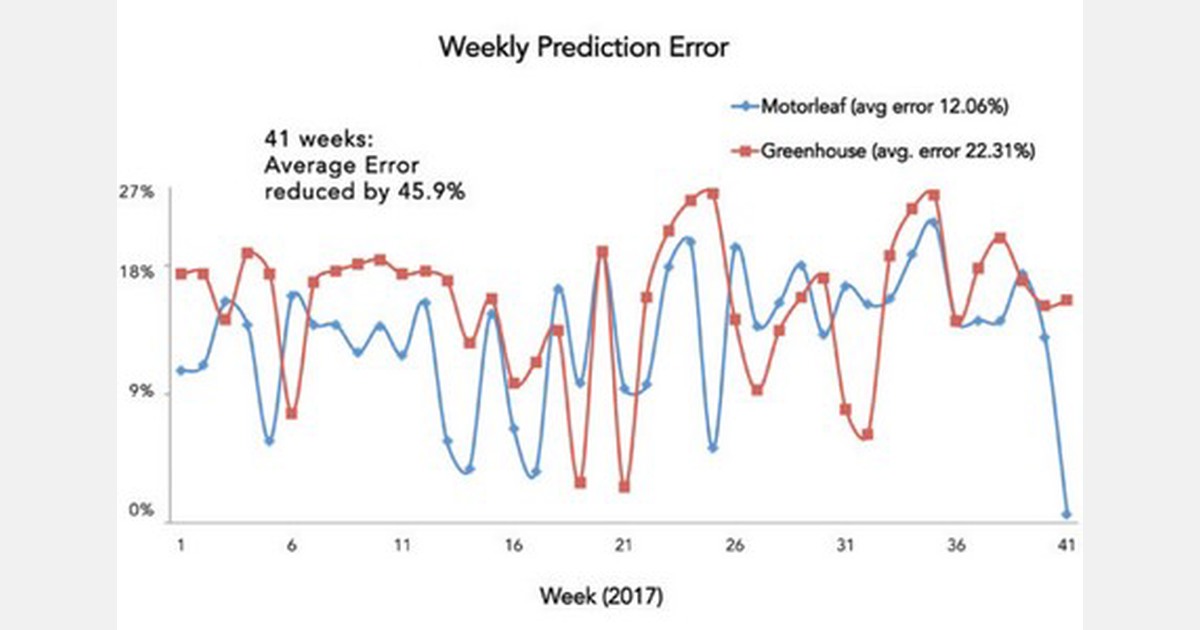 How much is accurate Yield Forecasting worth to SunSelect?
