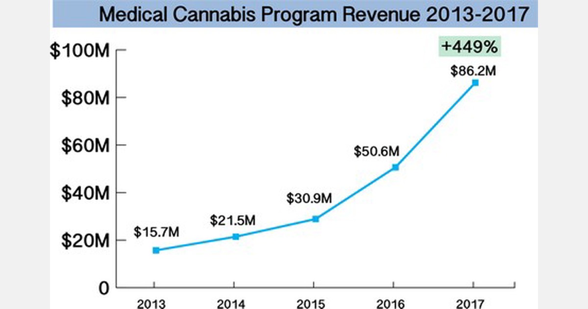 US (NM): Cannabis program finishes with record year & growth